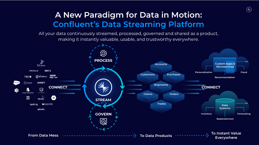 Confluent Inc’ : Mengokohkan Data Streaming sebagai Pilar Inovasi di Tahun 2025 – Ikkela